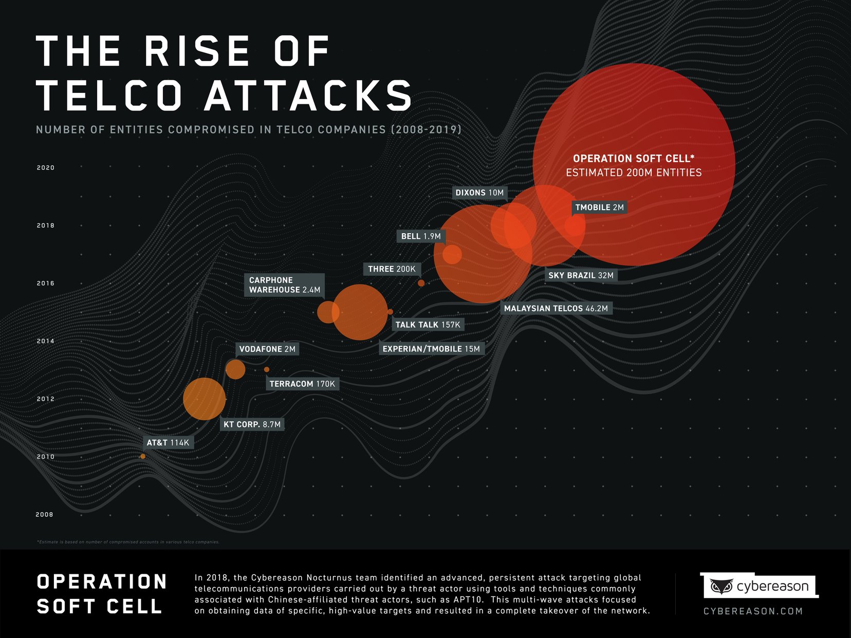 Operation Soft Cell: A Worldwide Campaign Against Telecommunications ...