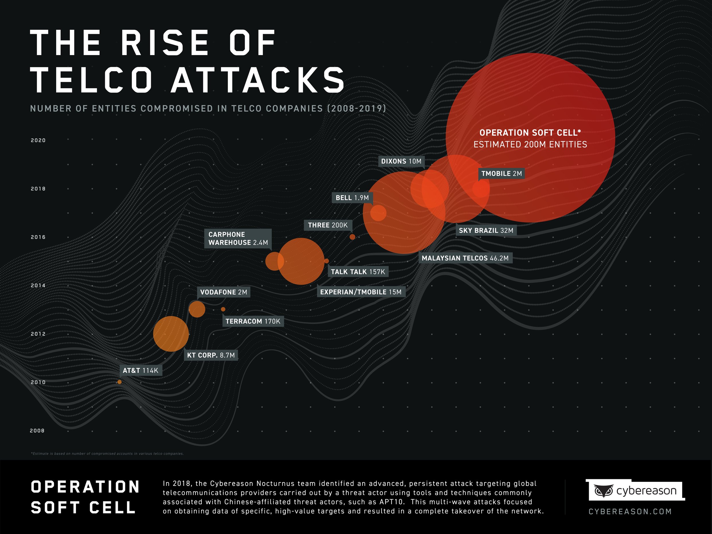 Operation Soft Cell: A Worldwide Campaign Against Telecommunications ...