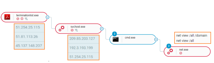 A Bazar of Tricks: Following Team9’s Development Cycles