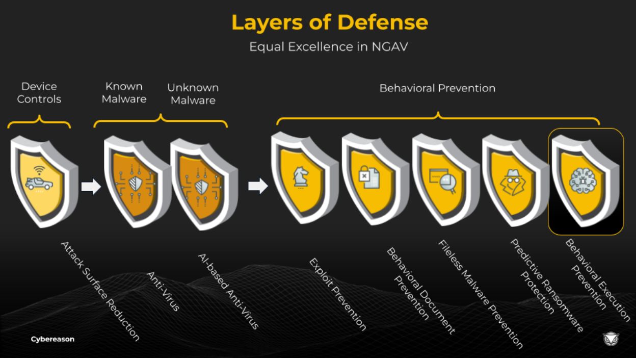 Behavioral Execution Prevention: Next-Generation Antivirus Evolved