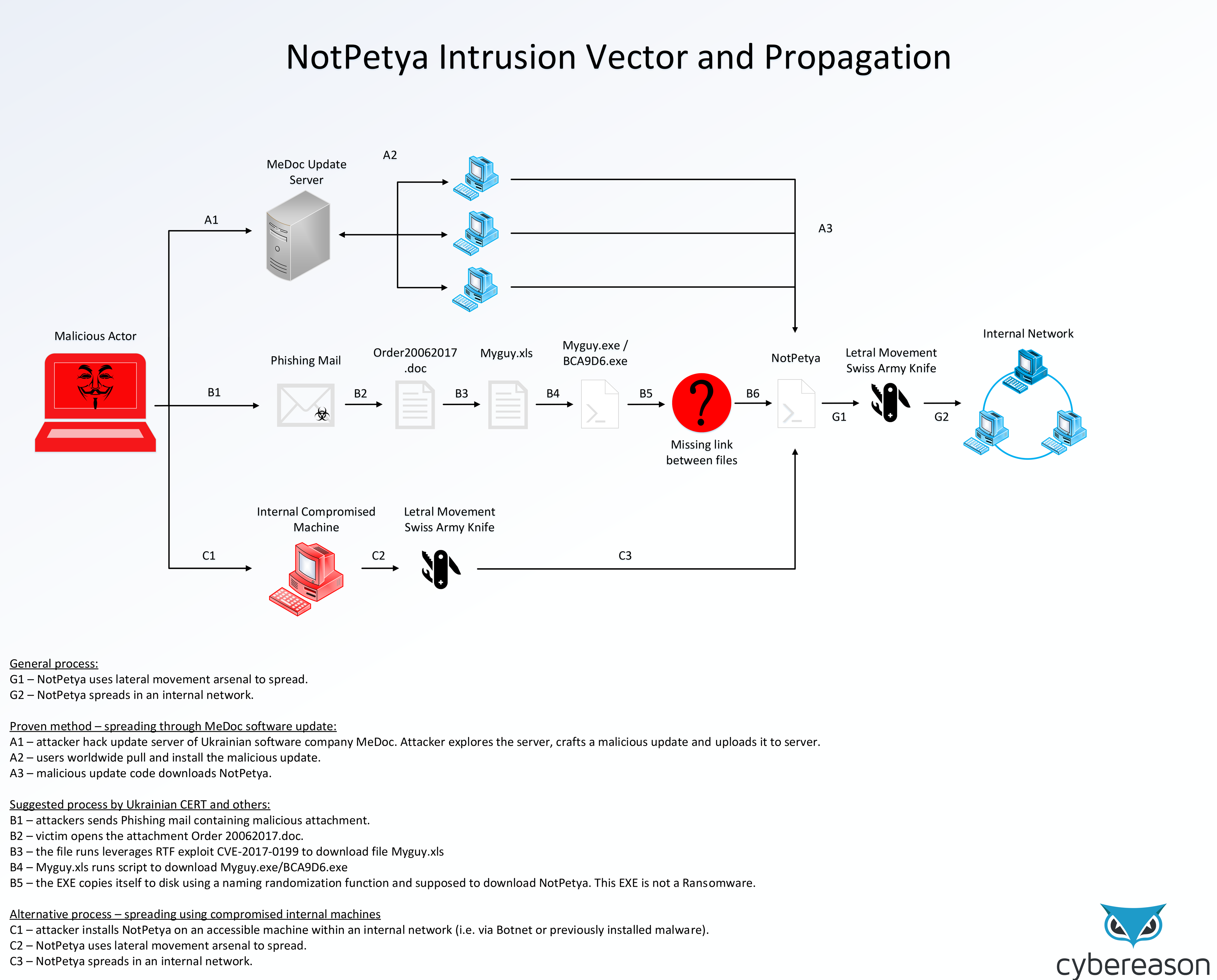 NotPetya intrusion vectors and propagation