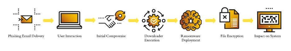 Phorpiex - Downloader Delivering Ransomware