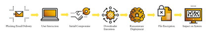 Phorpiex - Downloader Delivering Ransomware