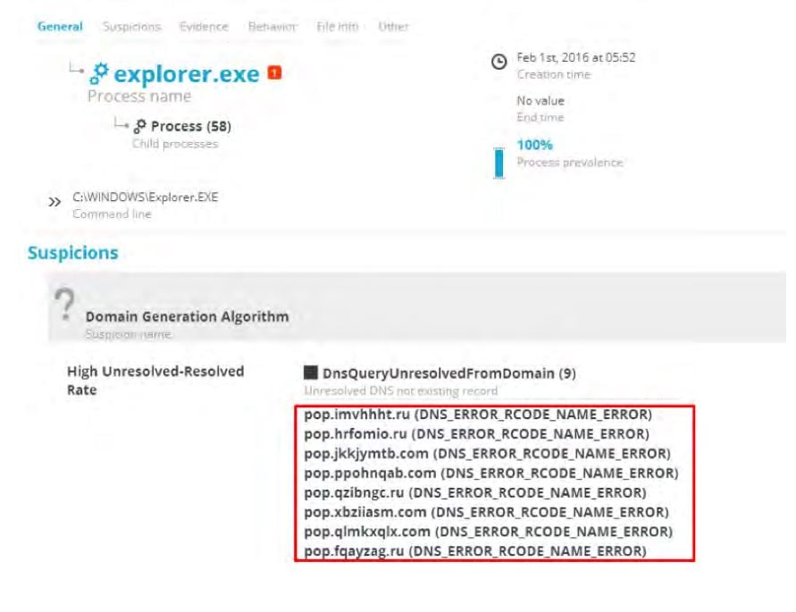 What is Domain Generation Algorithm: 8 Real World DGA Variants