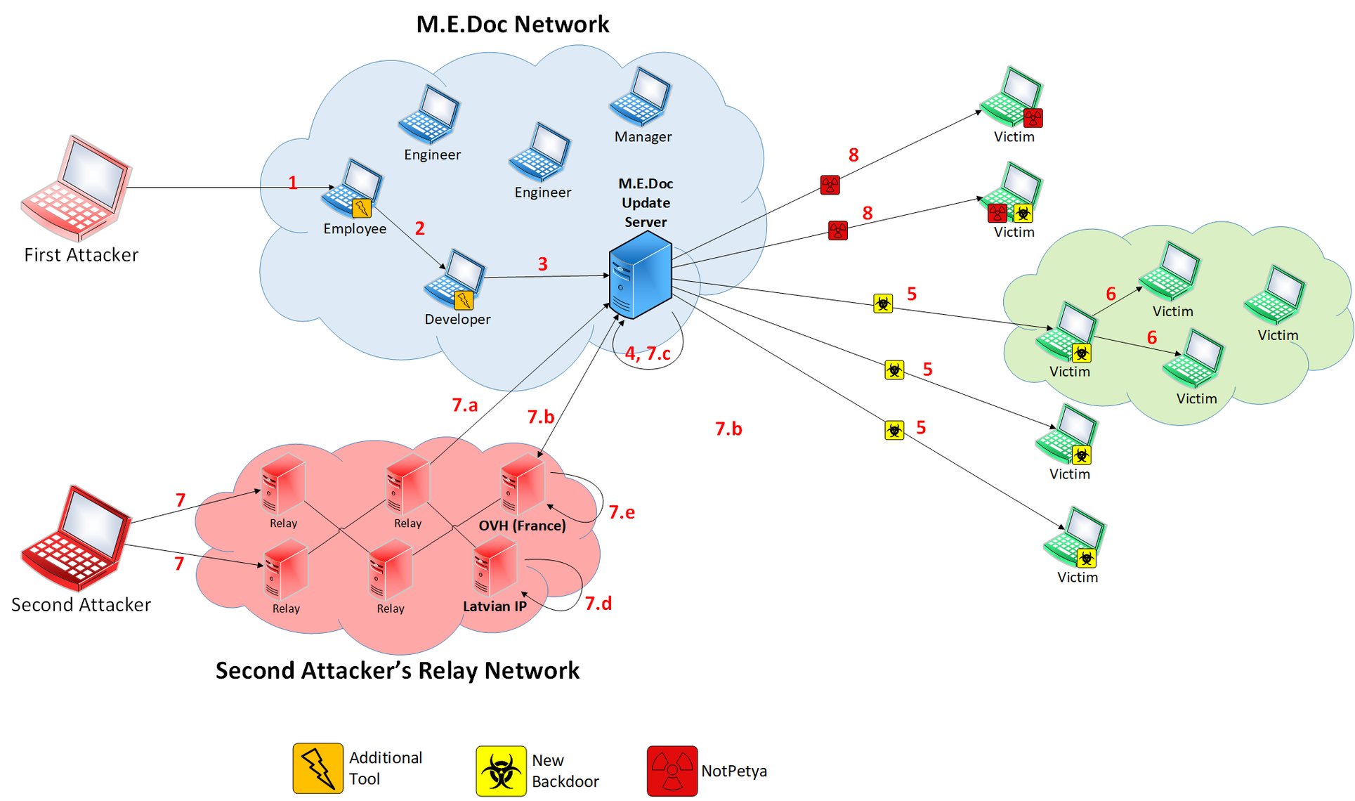 The two-actor theory behind the NotPetya attack
