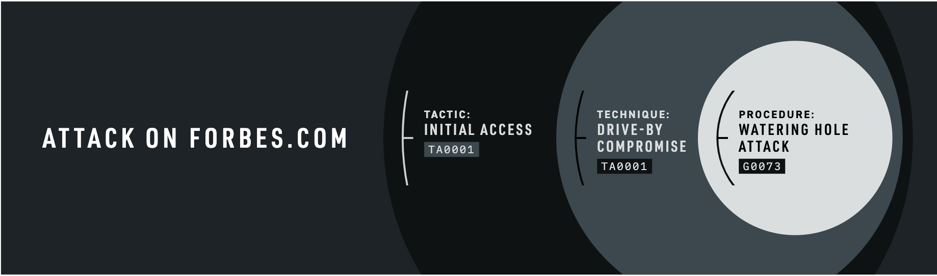 What is the MITRE ATT&CK Framework?