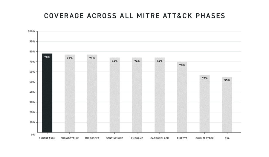 MITRE ATT&CK Evaluations Prove Cybereason Best Enables Defenders to ...