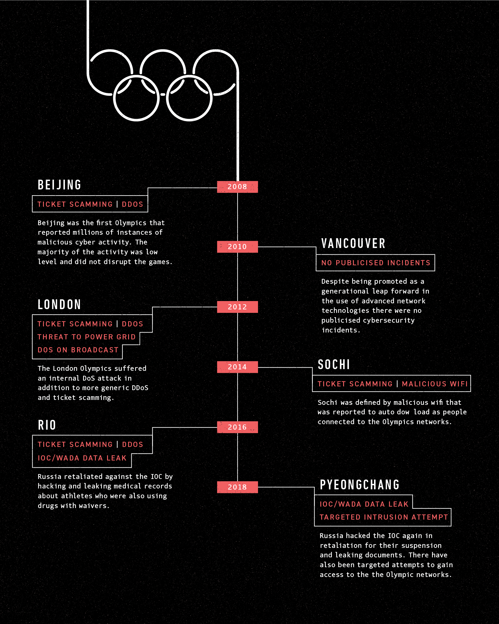 What to Expect from the Biggest Threat Actors During the Winter Olympics