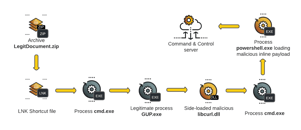 THREAT ANALYSIS REPORT: DLL Side-Loading Widely (Ab)Used
