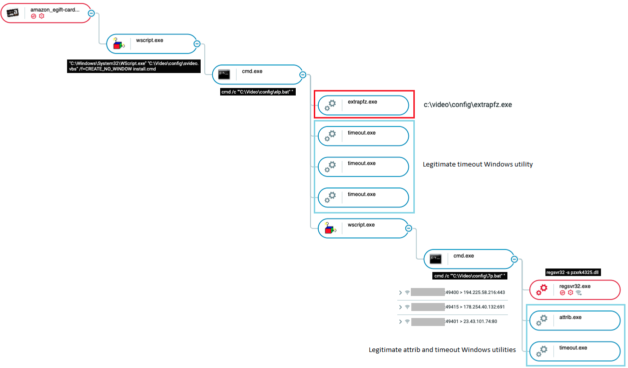 Amazon Gift Card Offer Serves Up Dridex Banking Trojan