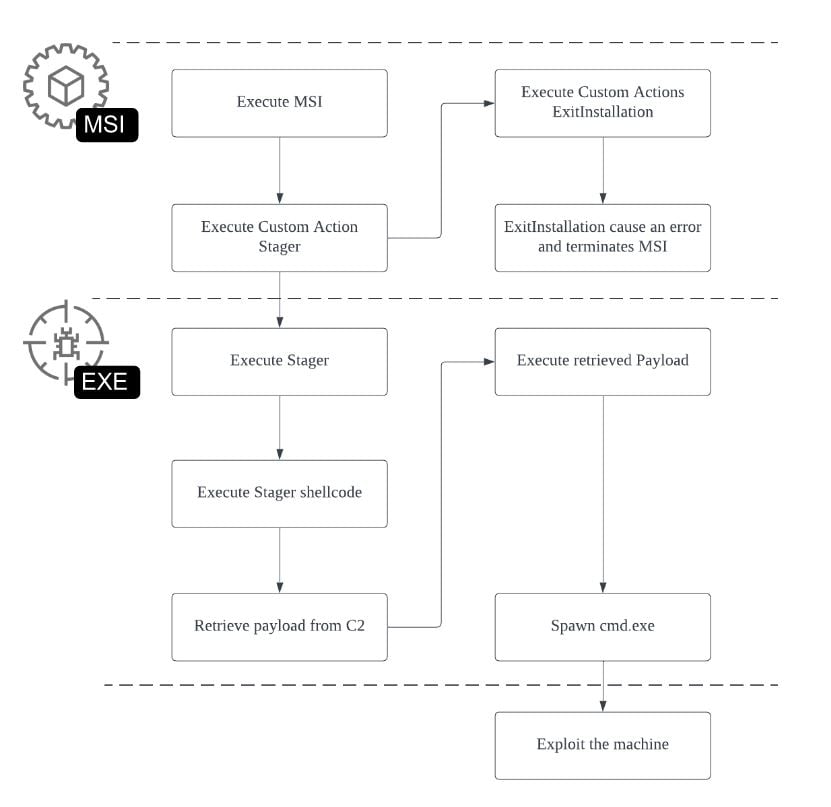 Threat Analysis: MSI - Masquerading as a Software Installer