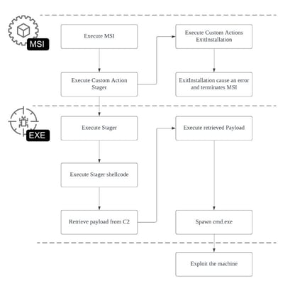 Threat Analysis: MSI - Masquerading as a Software Installer