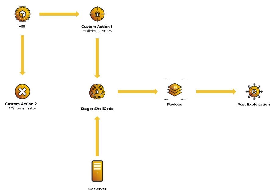Threat Analysis: MSI - Masquerading as a Software Installer