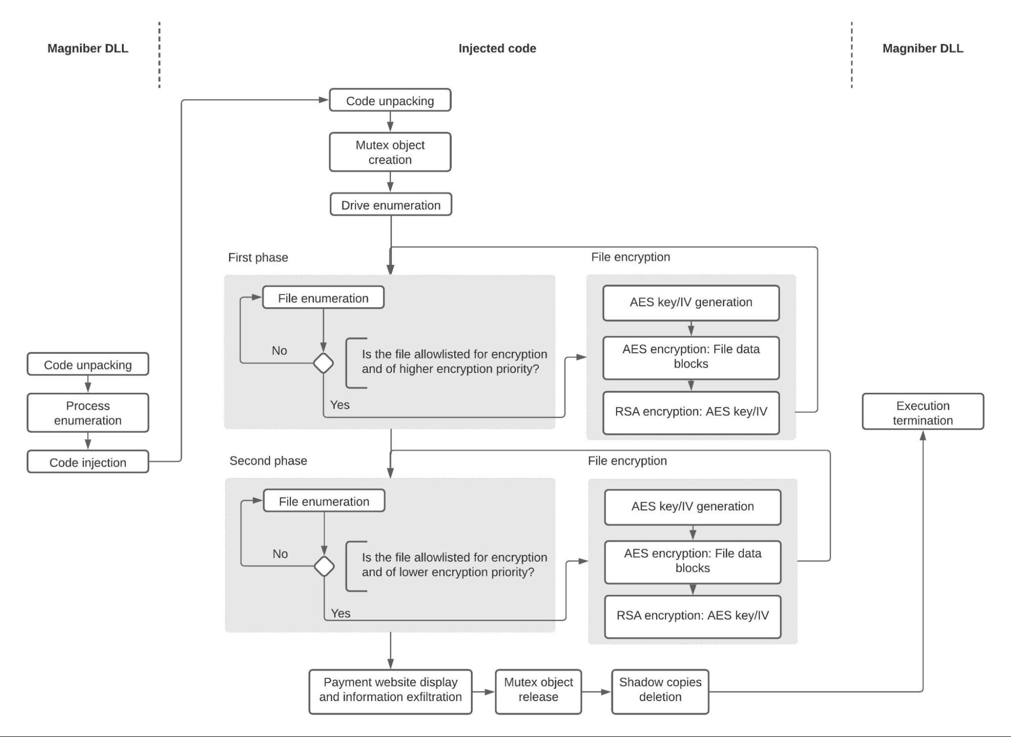 Threat Analysis Report: PrintNightmare and Magniber Ransomware