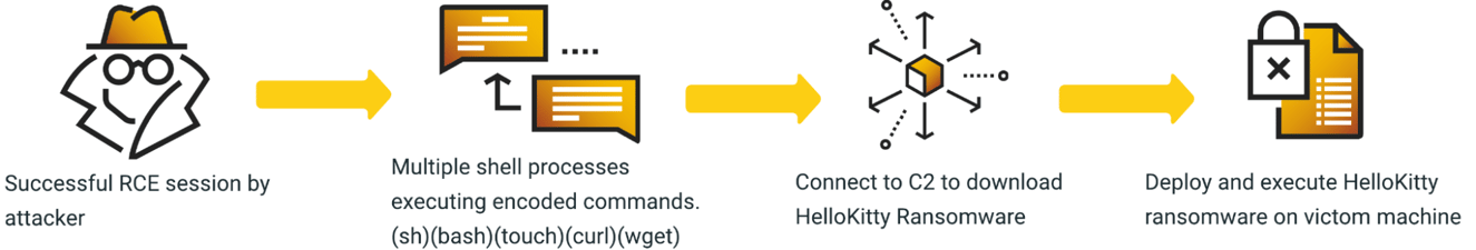Beware of the Messengers, Exploiting ActiveMQ Vulnerability