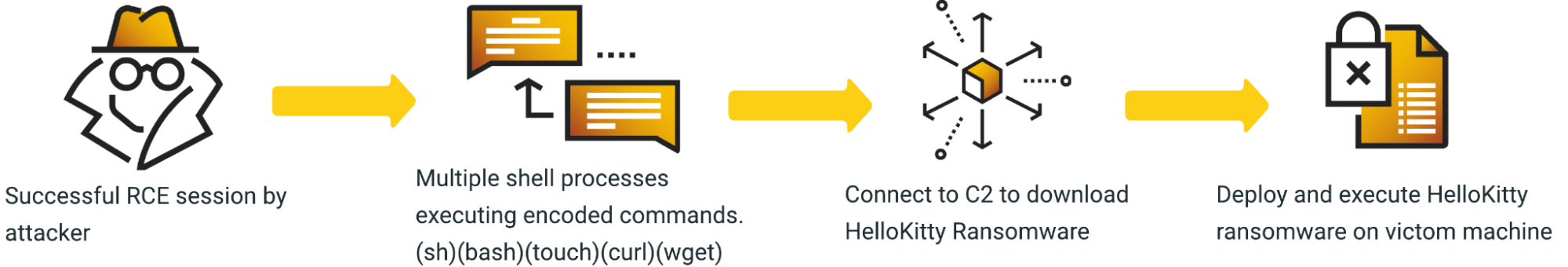 Beware of the Messengers, Exploiting ActiveMQ Vulnerability