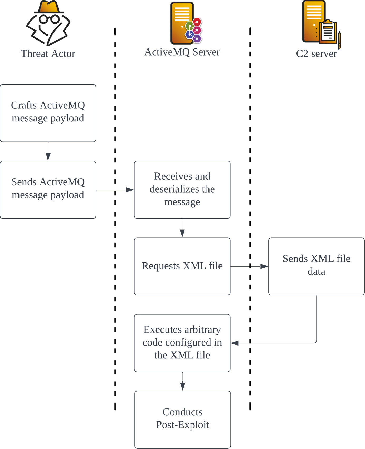 Beware of the Messengers, Exploiting ActiveMQ Vulnerability