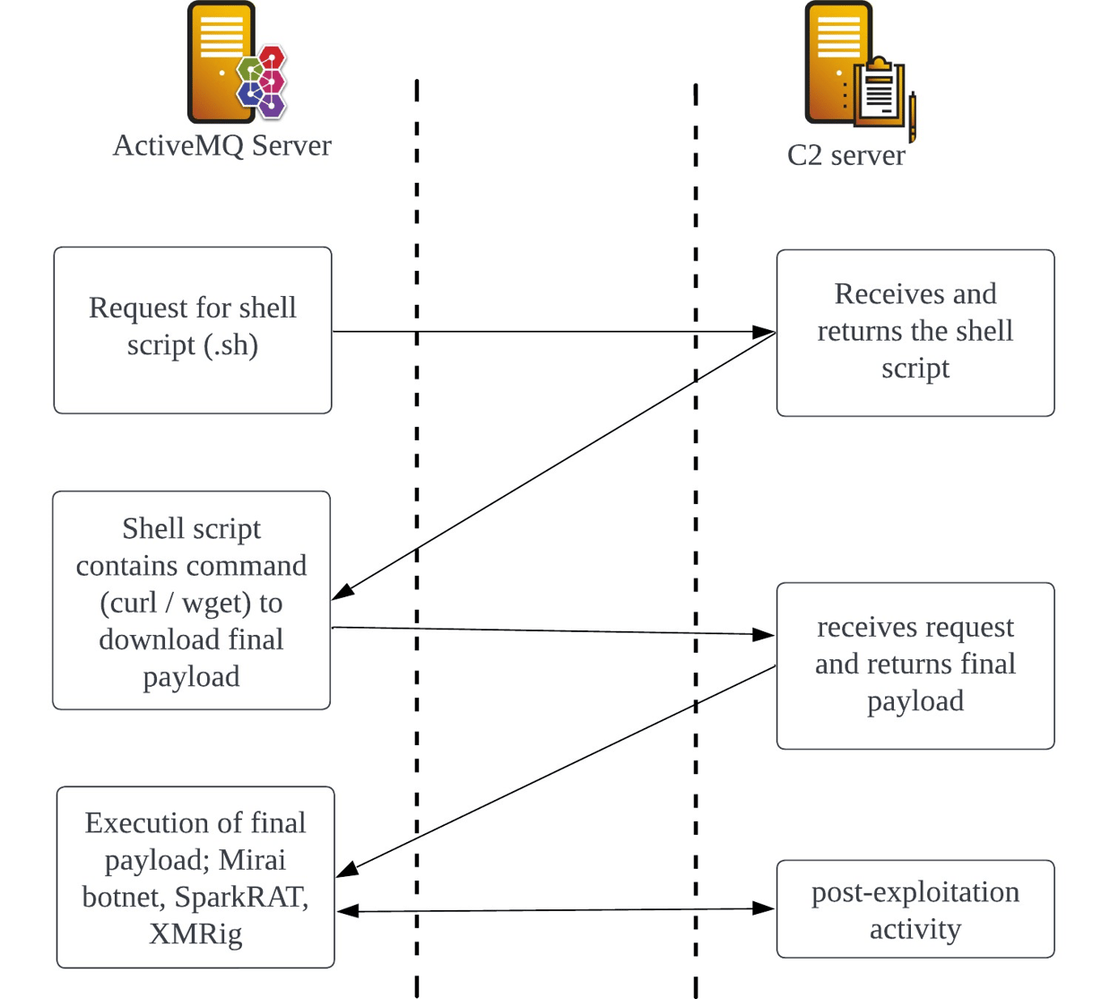 Beware of the Messengers, Exploiting ActiveMQ Vulnerability