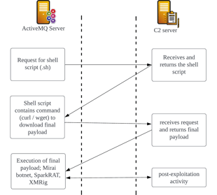 Beware of the Messengers, Exploiting ActiveMQ Vulnerability