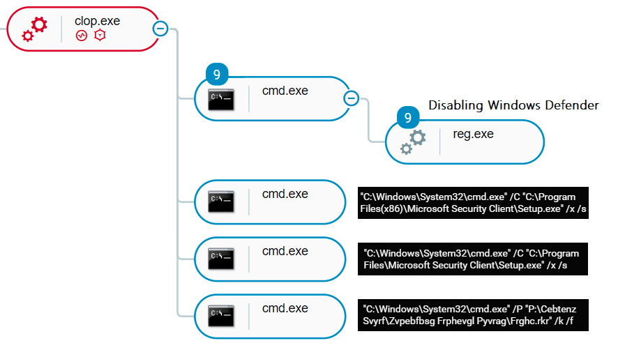 Cybereason vs. Cl0p Ransomware