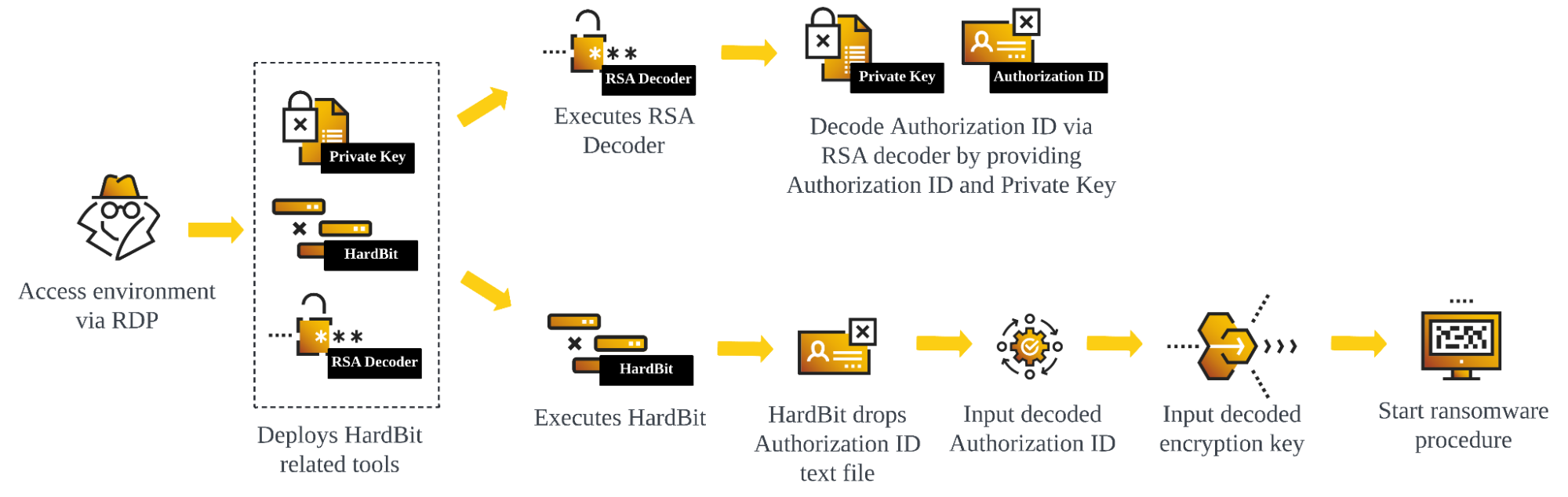 Hardening of HardBit