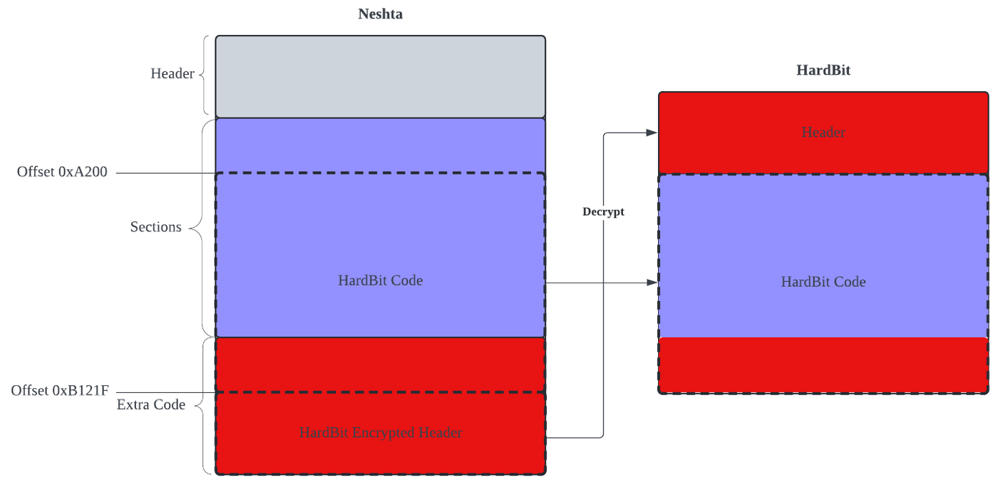 Hardening of HardBit