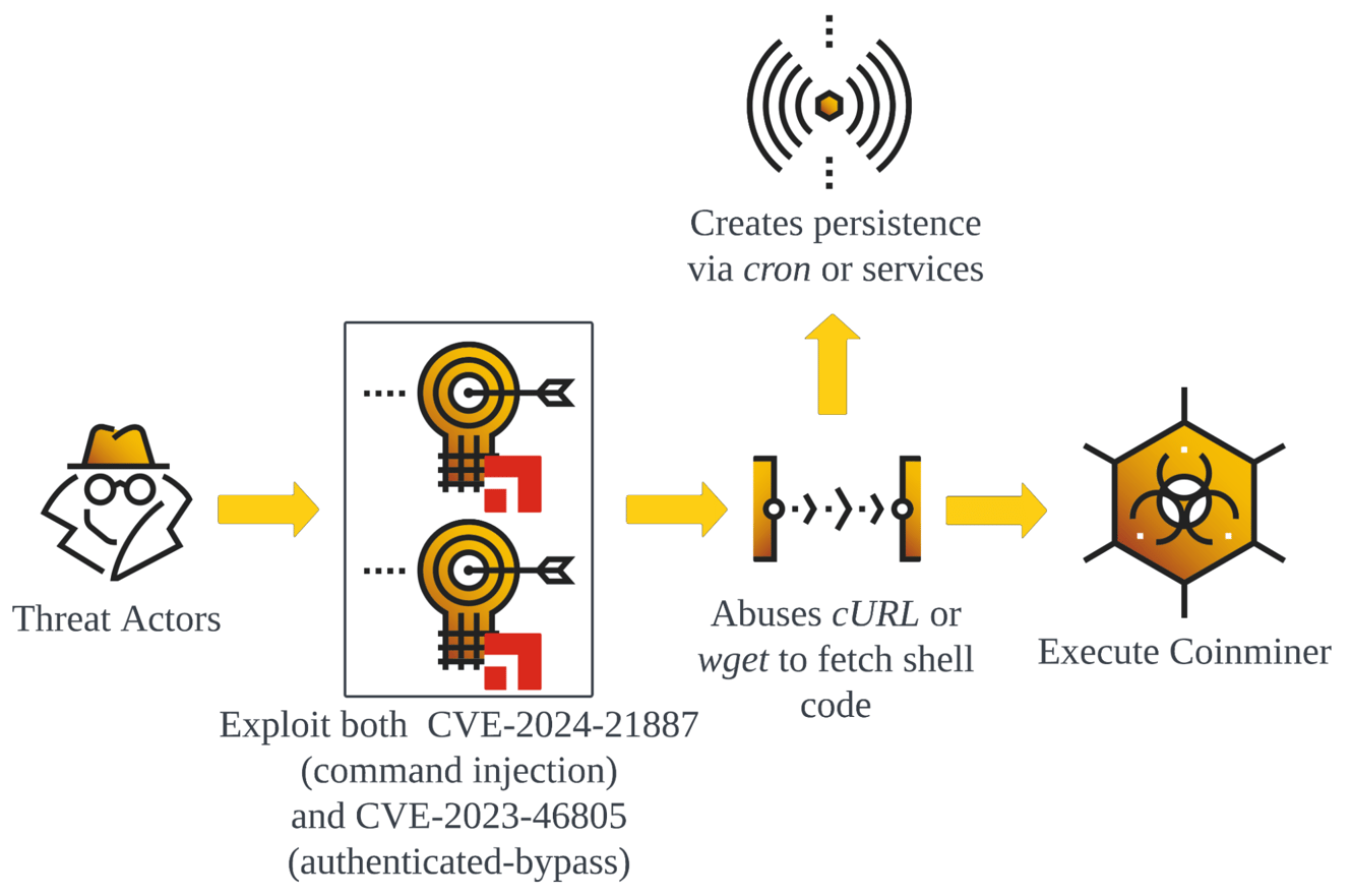 THREAT ALERT: Ivanti Connect Secure VPN Zero-Day Exploitation