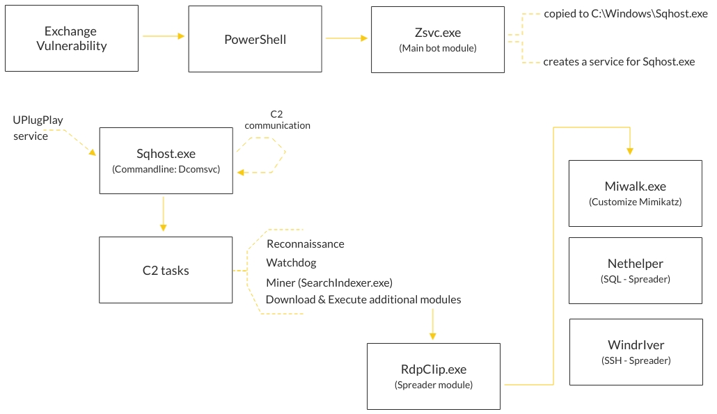 Prometei Botnet Exploiting Microsoft Exchange Vulnerabilities