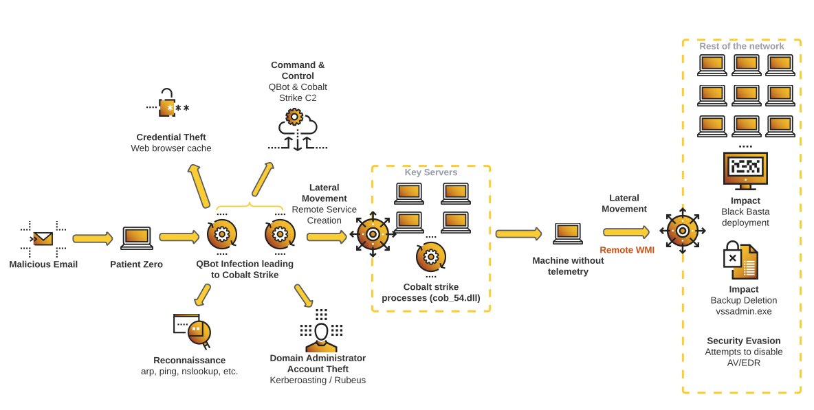 THREAT ALERT: Aggressive Qakbot Campaign and the Black Basta Ransomware ...