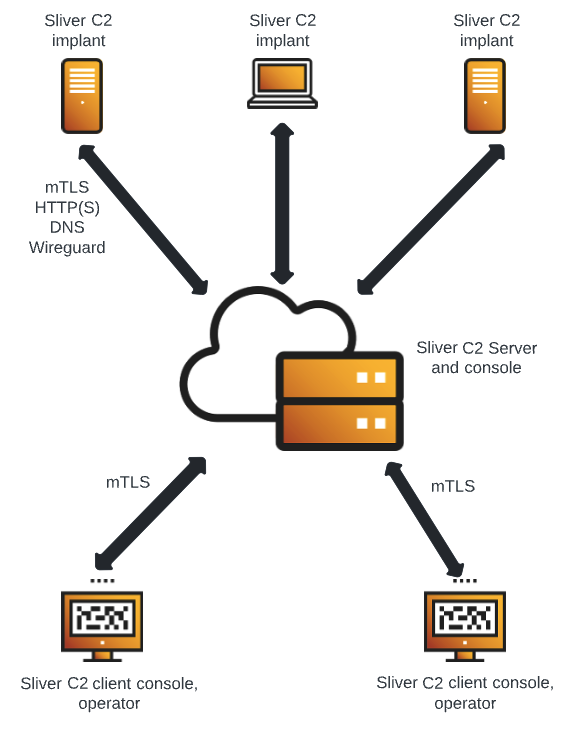 Sliver C2 Leveraged by Many Threat Actors
