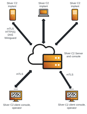 Sliver C2 Leveraged by Many Threat Actors