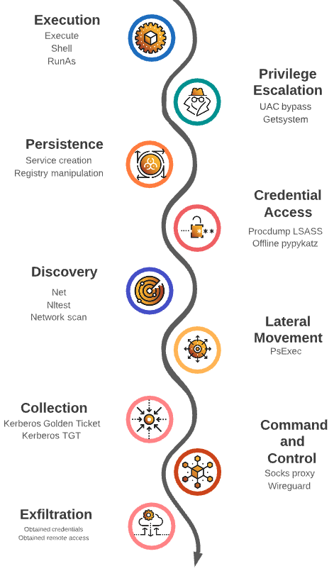 Sliver C2 Leveraged by Many Threat Actors