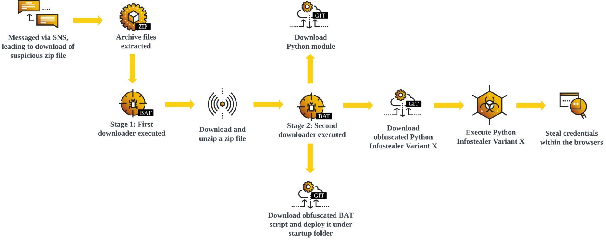 Unboxing Snake - Python Infostealer Lurking Through Messaging Services