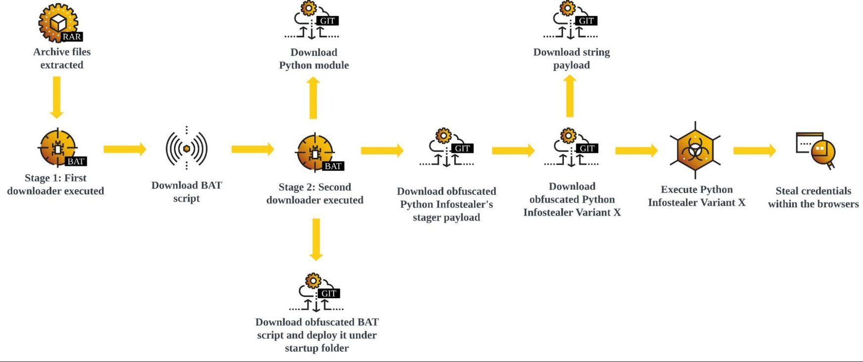 Unboxing Snake - Python Infostealer Lurking Through Messaging Services