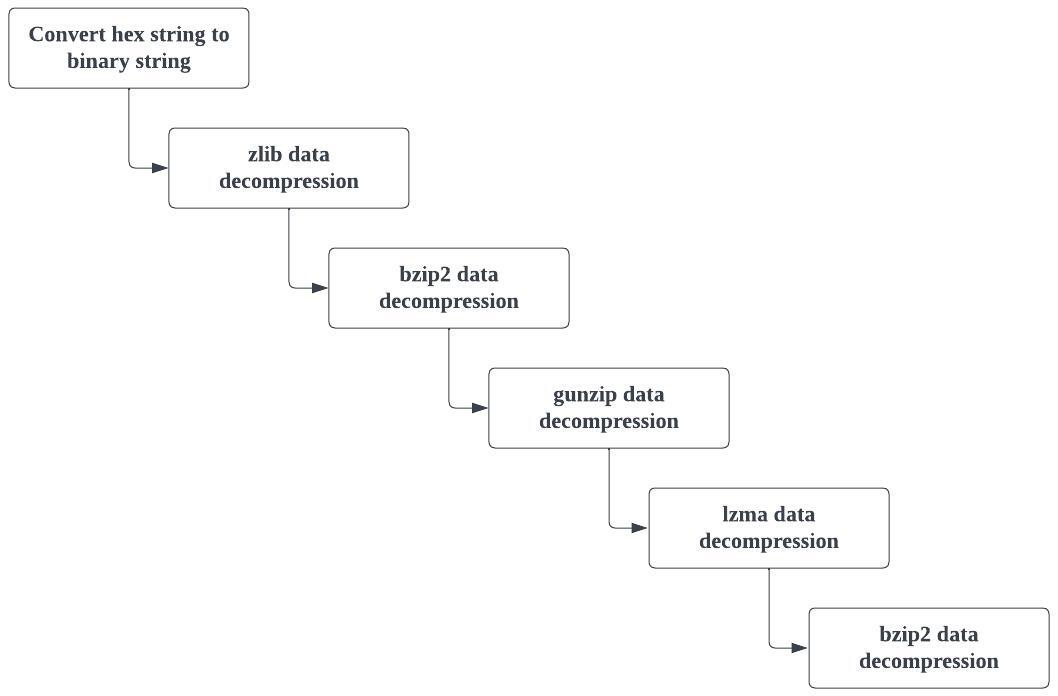Unboxing Snake - Python Infostealer Lurking Through Messaging Services