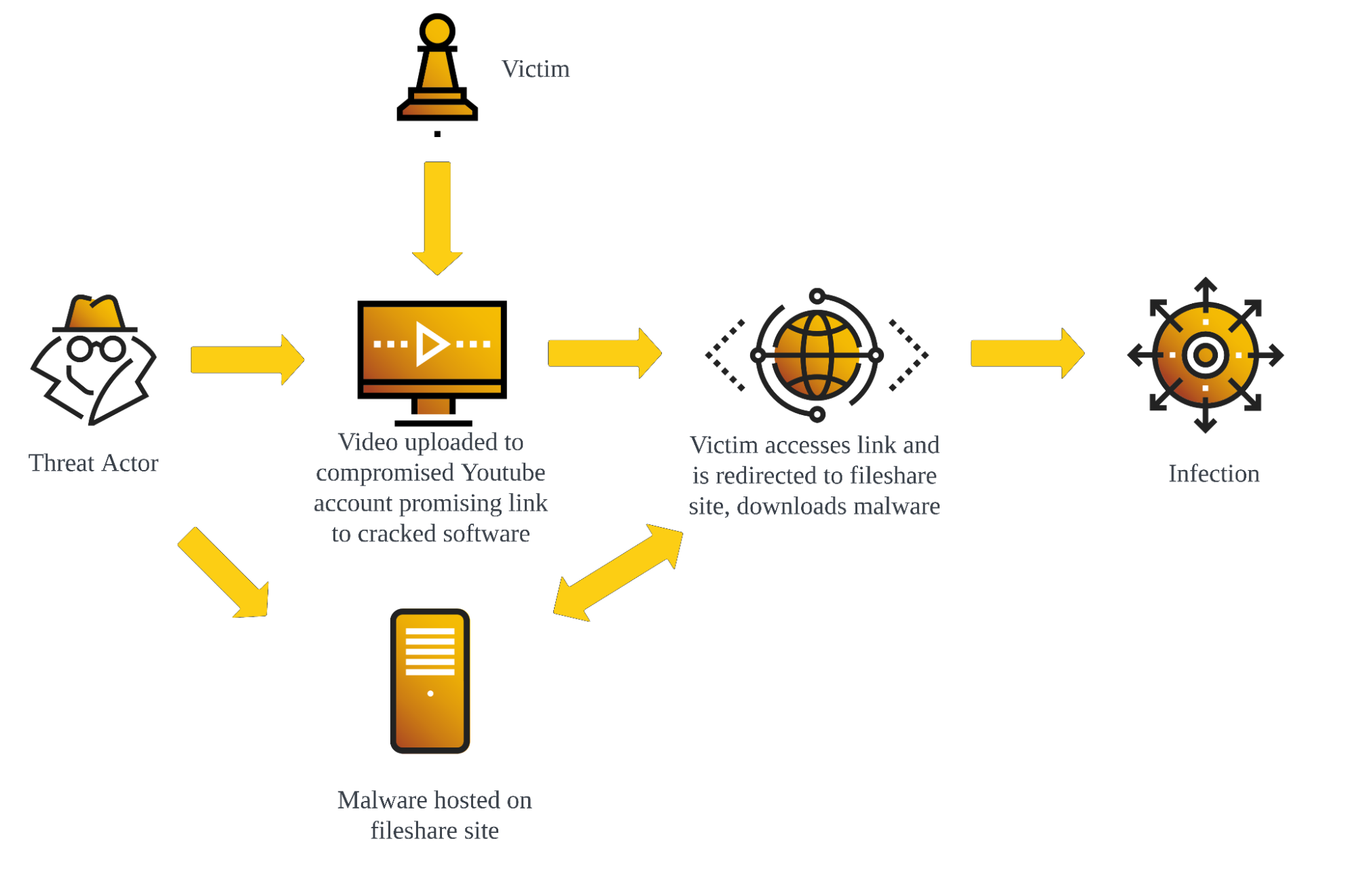 From Cracked to Hacked: Malware Spread via YouTube Videos