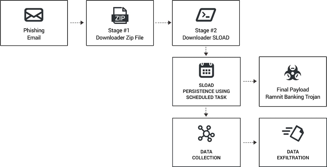 LOLbins and trojans: How the Ramnit Trojan spreads via sLoad in a ...
