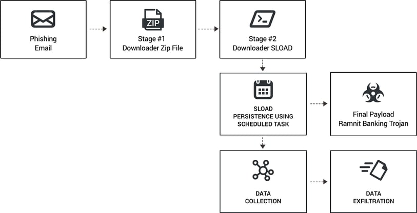 LOLbins and trojans: How the Ramnit Trojan spreads via sLoad in a ...