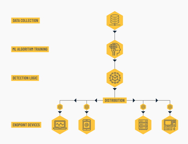 Distributed Machine Learning Models Done Right