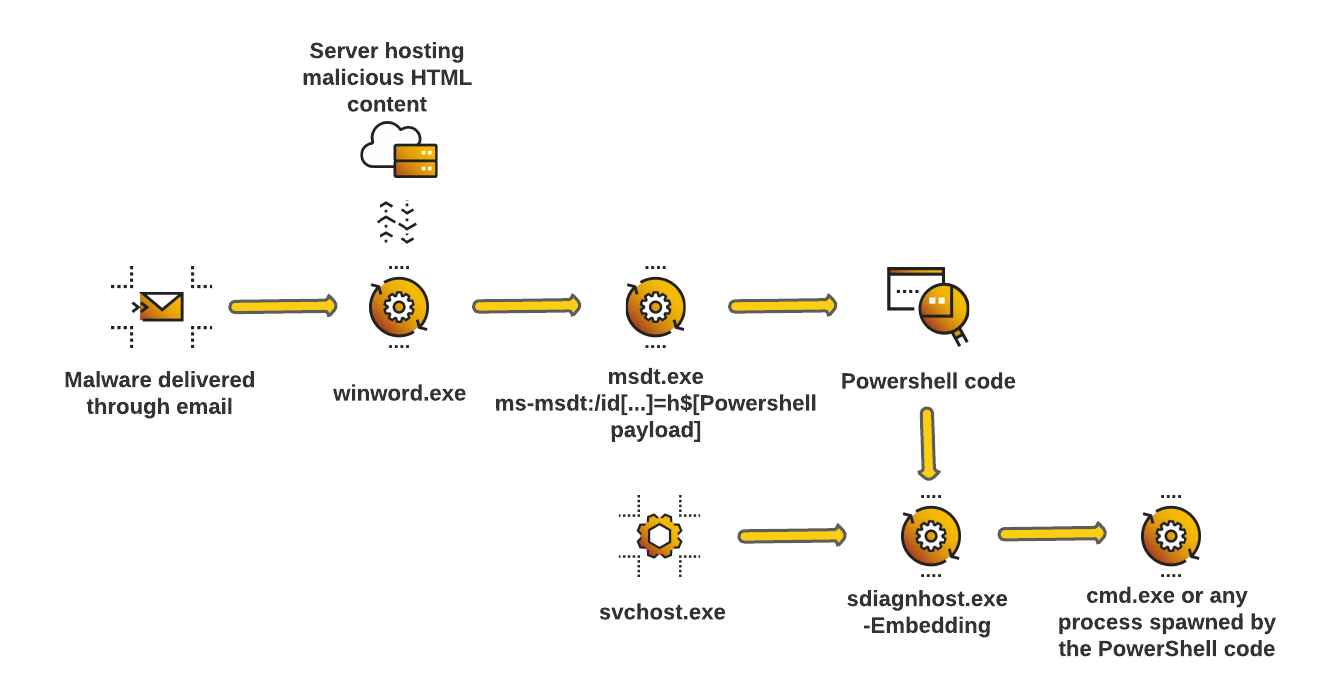 THREAT ALERT: Follina/MSDT Microsoft Office Vulnerability
