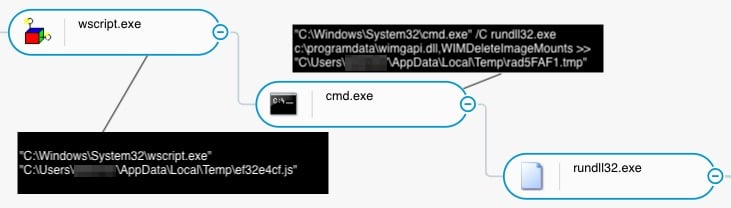 THREAT ANALYSIS REPORT: SocGholish and Zloader – From Fake Updates and ...