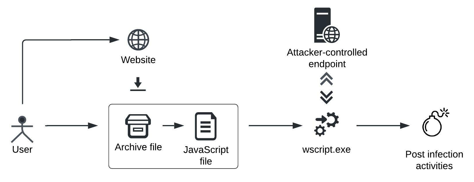 THREAT ANALYSIS REPORT: SocGholish and Zloader – From Fake Updates and ...
