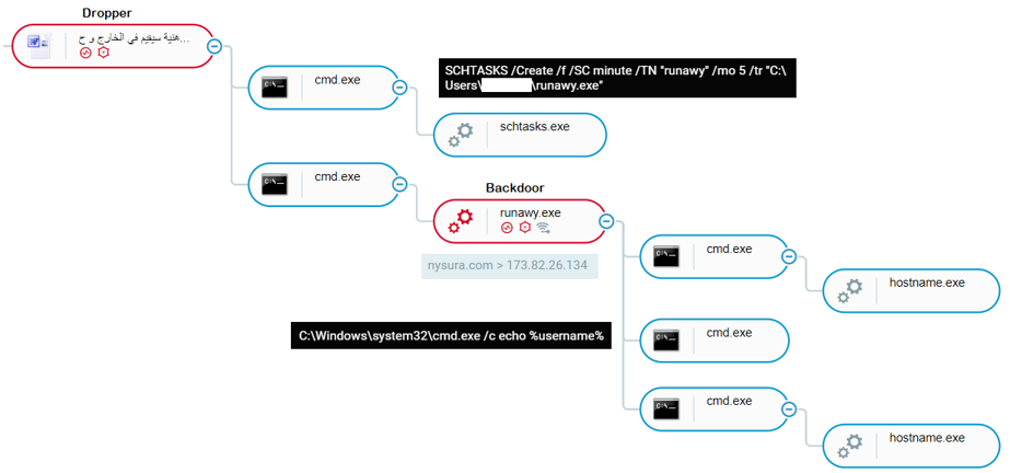 New Cyber Espionage Campaigns Targeting Palestinians - Part 1: The ...