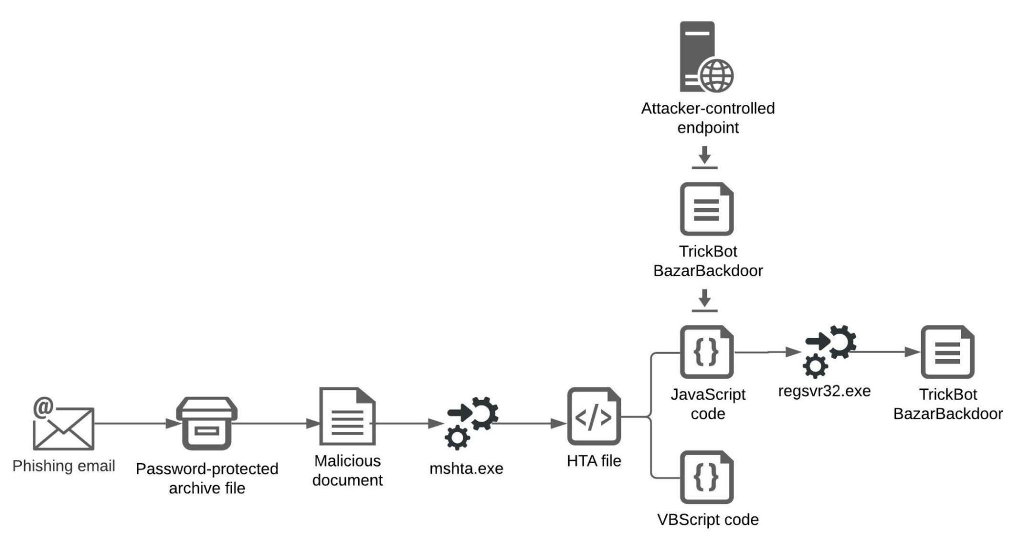 THREAT ANALYSIS REPORT: From Shathak Emails to the Conti Ransomware