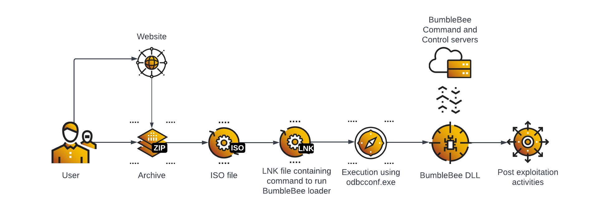 THREAT ANALYSIS REPORT: Bumblebee Loader – The High Road to Enterprise ...