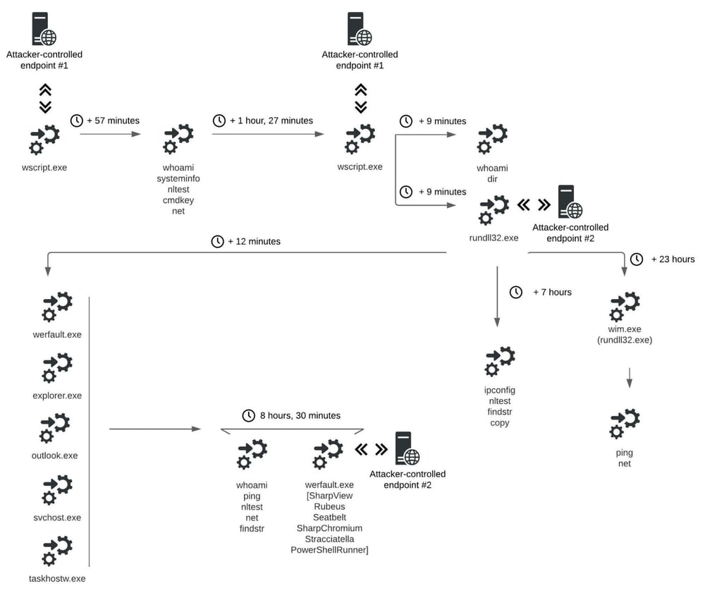 THREAT ANALYSIS REPORT: SocGholish and Zloader – From Fake Updates and ...